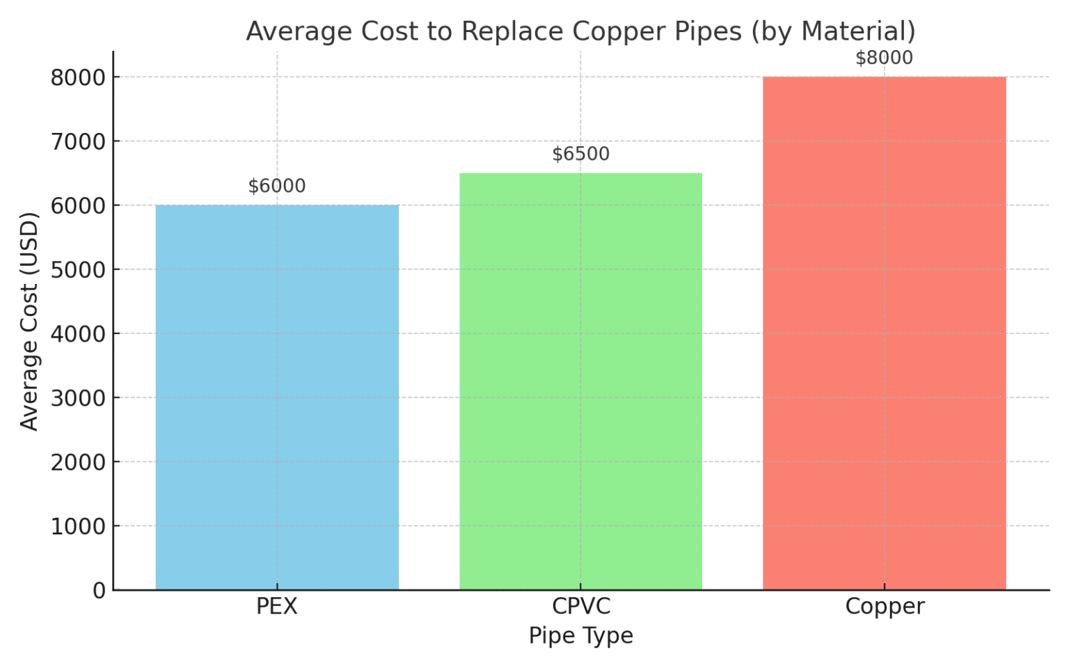 Should I Replace Copper Pipes in My Home? | A Complete Guide